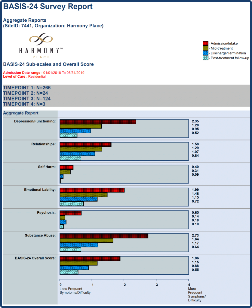 Addiction Treatment Los Angeles | Harmony Place
